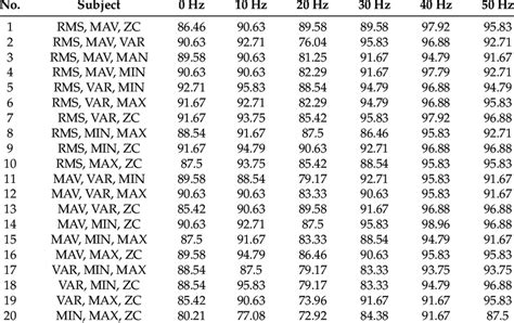Classification Accuracy Under Combinations Of Three Different