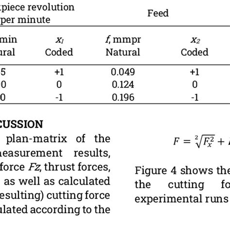 Factor Levels With Natural And Coded Values Download Scientific Diagram