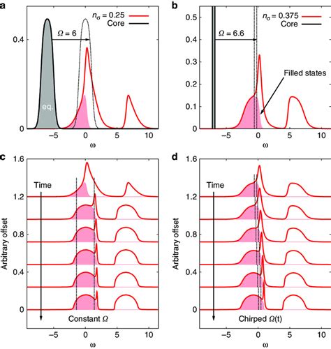 Spectral Functions Before And After Photo Excitation Panel A Download Scientific Diagram