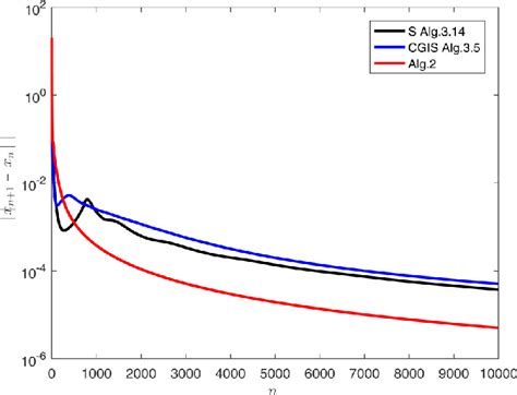 The Value Of Error Versus The Iteration Numbers For Example 2 Download Scientific Diagram