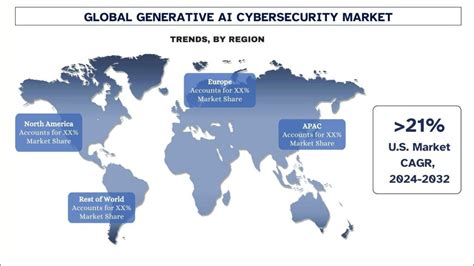 Generative Ai Cybersecurity Market Size Trends Share And Forecast 2032