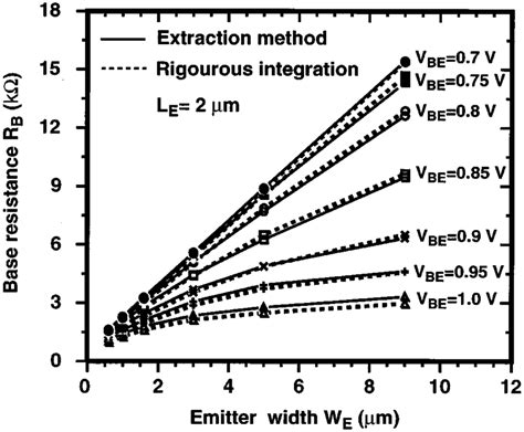 Total Base Resistance Versus Emitter Width For Varying Emitterbase Download Scientific Diagram