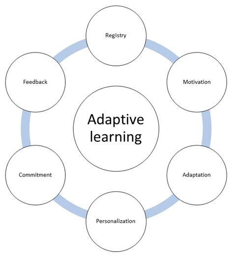 Adaptive Learning Model