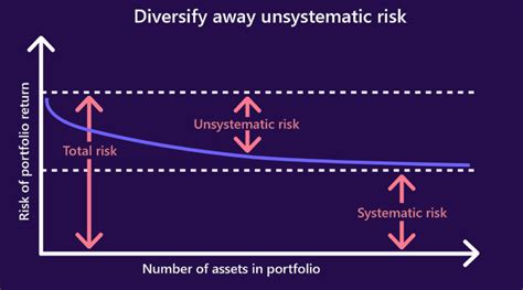Modern Portfolio Theory How To Achieve Optimal Diversification Cashvisory
