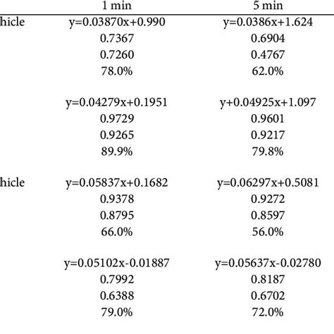 Correlation And Linear Regression Results Download Scientific Diagram