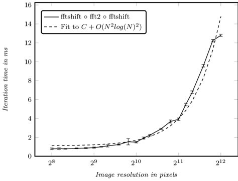 performance of cufft for differing square image resolutions error bars
