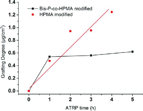 Degree Of Grafting Dg As A Function Of Polymerization Time For Both