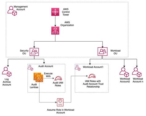 Babar Zuberi On Linkedin Aws Amazonwebservices Cloud Cloudcomputing Cloudsecurity