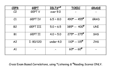 狄克森美語 0228083739 Cefr Approximate Correlations