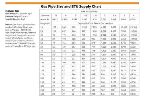 Natural Gas Jet Size Chart