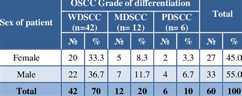Histopathological Diagnosis According To Sex Of Patient Download Scientific Diagram