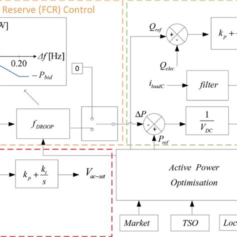 structure of the high‐level control front‐end controller download