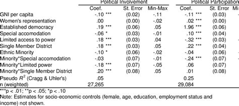 Political Engagement Logit Coefficients Download Table