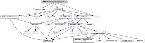 Itk Itkadaptiveequalizationhistogramh File Reference