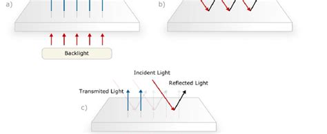 Non Emissive Displays Operation Modes A Transmissive B Reflective Download Scientific