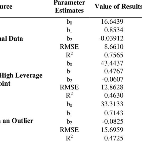 Summary Of Ols Regression For Original Data Data With High Leverage