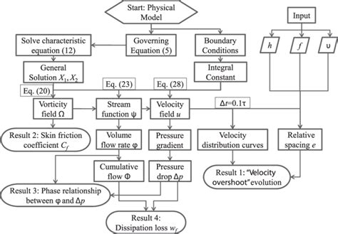 Flowchart Of Analysis And Discussions Based On The Vorticity Stream