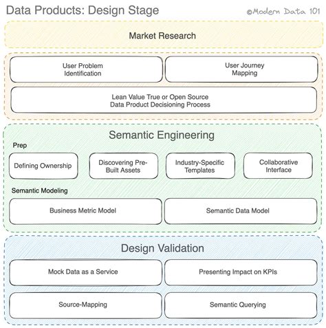 How To Build Data Products Design Part Issue
