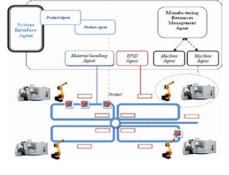 Multi Agent Architecture With Genetic Algorithms 12 Download