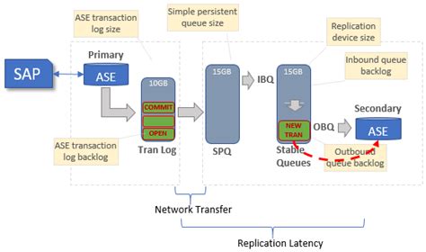 Sybase Tutorials