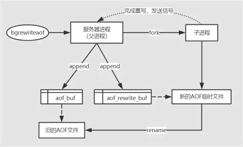 Redis系列 数据持久化 Liuyangs Blog Redis系列 数据持久化 Liuyangs Blog