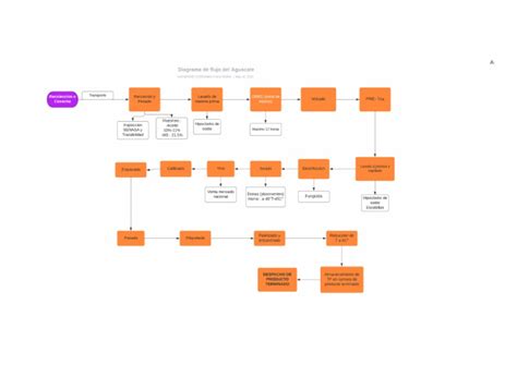 Digrama De Flujo Pdf