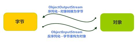 反序列化漏洞原理剖析:从攻击到防御 腾讯云开发者社区 腾讯云 反序列化漏洞原理剖析:从攻击到防御 腾讯云开发者社区 腾讯云