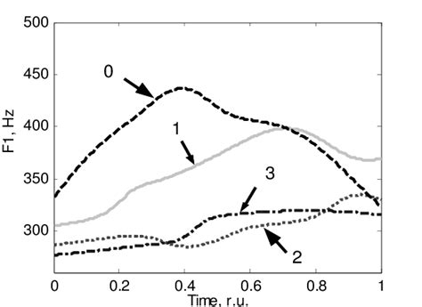 Formant F1 Movement During Utterance Of Sound I Versus Normalized