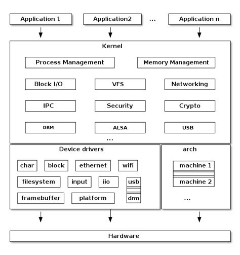 linux kernel data structure diagrams structure of linux