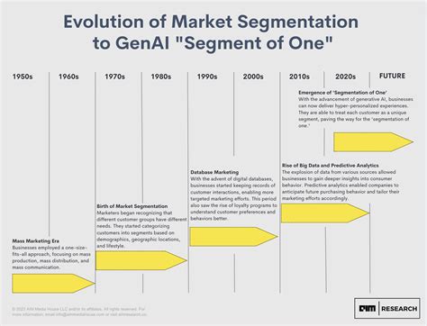 Emergence Of Segmentation Of One With Generative Ai Aim Research