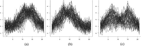 Waveform Data For A Class 1 B Class 2 And C Class 3 Each Plot Download Scientific