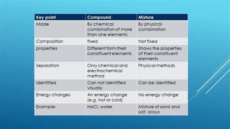 Compound Mixture Chemistry Mixture Simple Definition Chemistry Mixtures