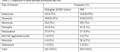Table 2 From A Comparative Study Of Red Cell Histogram Along With Cbc