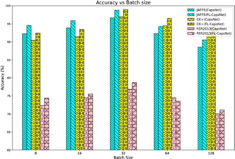 Comparison Of Recognition Accuracies Of Different Datasets For Various Download Scientific