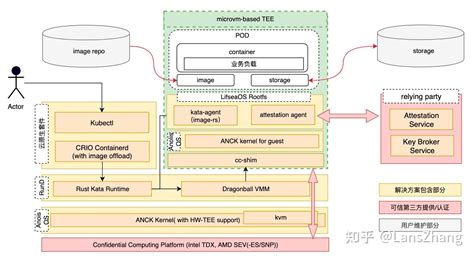 【转】confidential Containers：云原生机密计算基础设施 知乎