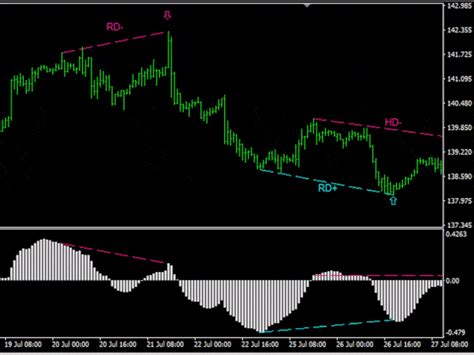 Acquista Il All In 1 Divergence Macd Rsi Stochastic Indicatore Tecnico Per Metatrader 4 In