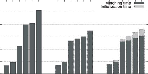 Effect Of The Initializers On The Total Execution Time Of The