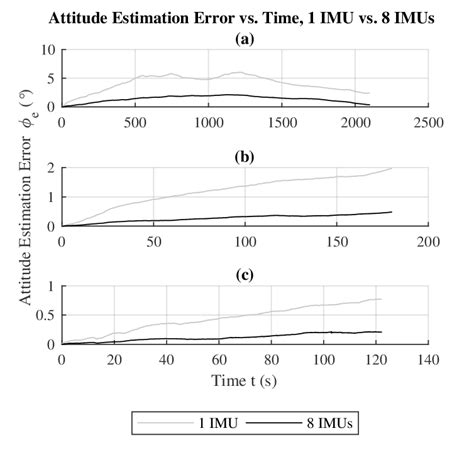Comparison Of Ekf Attitude Estimation Error For A Opensim Ambulation