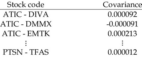 Covariance Between Stocks In Portfolio Download Scientific Diagram