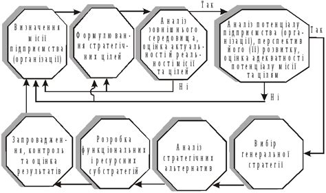 3 Стратегічне планування і формулювання стратегії розвитку підприємства