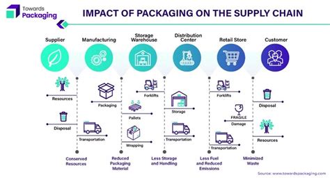 Advancing Packaging In Supply Chain Digitalization Market Packaging Technology Today