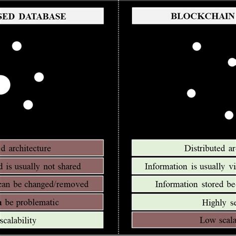 A Comparison Between Centralised And Blockchain Databases Download Scientific Diagram