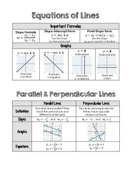 Equations Of Lines Overview By Bridget Rizza TPT