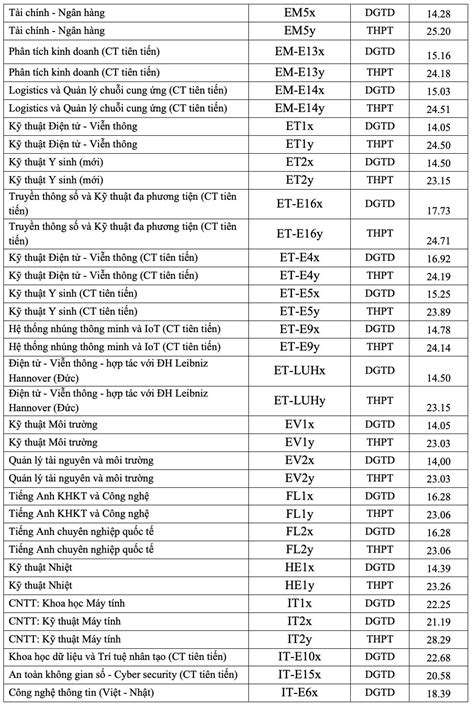 Đại Học Bách Khoa Hà Nội Cao Nhất 28 29 điểm Đại Học Bách Khoa Tphcm Tính điểm Chuẩn Cách Mới