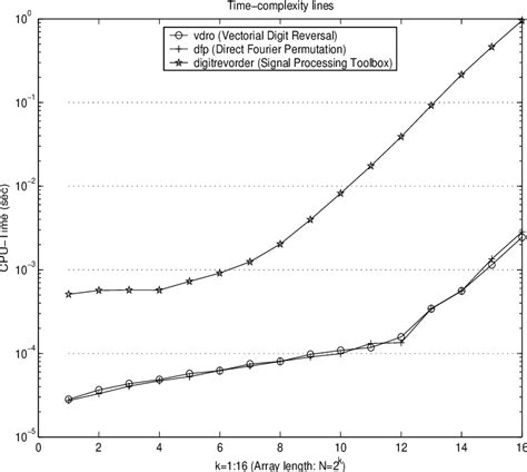 Figure 1 From Bit Reversal Through Direct Fourier Permutation Method And Vectorial Digit