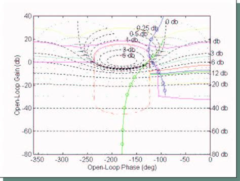 32c Pd Optimal Design Old Nominal Open Loop Green Line And New Download Scientific