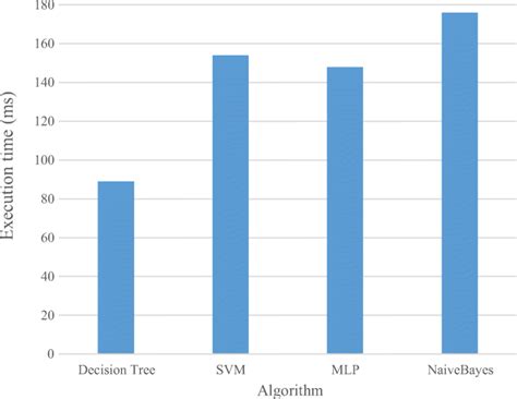 average execution time for existing algorithms in dataset 1 download scientific diagram