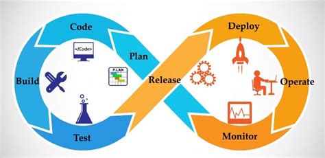 Differenza Tra Devops E Itil Informatica E Ingegneria Online