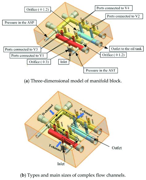 Structure Of Manifold Block A Three Dimensional Model Of Manifold