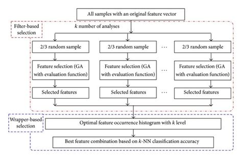 Block Diagram Of The Hybrid Feature Selection Model Download